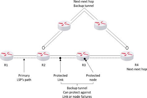 Next Next Hop Backup Tunnel Cisco 2007 Download Scientific Diagram