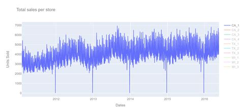 Forecasting With Stochastic Models Towards Data Science