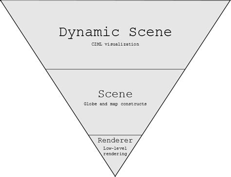 Architecture · Cesiumgscesium Wiki · Github