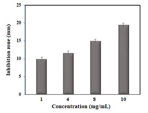 Antimicrobial Activity Of The Synthesized Ag Fe 2 O 3 Nps Download Scientific Diagram
