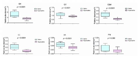 The Differential Analysis Of Relative Abundance For Carbohydrate Active