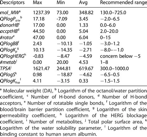 Some Computed Qikprop Descriptors The Maximum Max Minimum Min And
