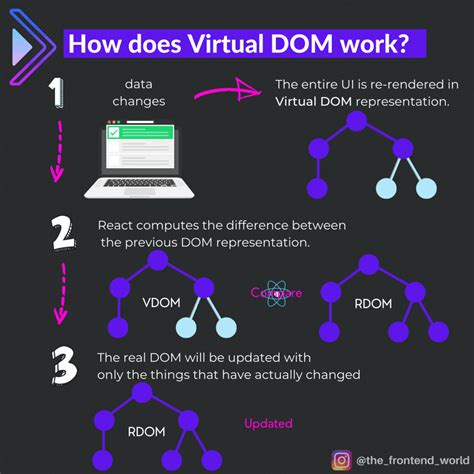 How To Create A Virtual Dom In React Muhammad Ashir Khan Posted On The Topic Linkedin