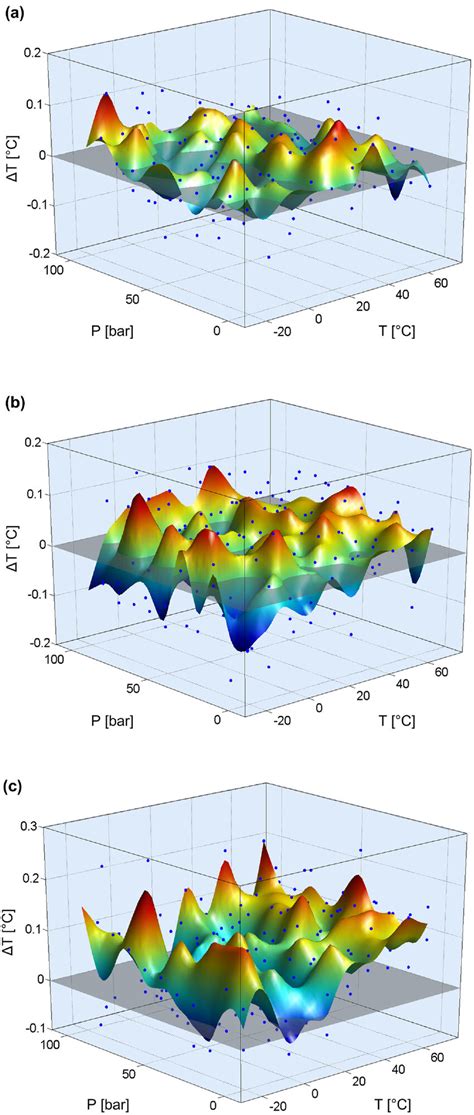 Temperature Measurement Deviation With The Proposed Method Applied