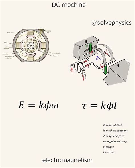 Solve Physics Solvephysics • Electromagnet Physics Solving