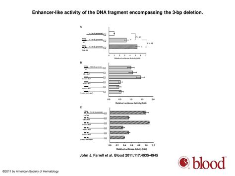 A 3 Bp Deletion In The Hbs1l Myb Intergenic Region On Chromosome 6q23 Is Associated With Hbf