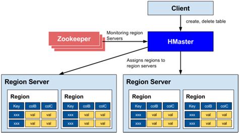 [데이터 플랫폼 운영 개발] Hbase 1 Overview