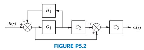 Find The Closed Loop Transfer Function Tscsrs For The System Shown In Figure P52