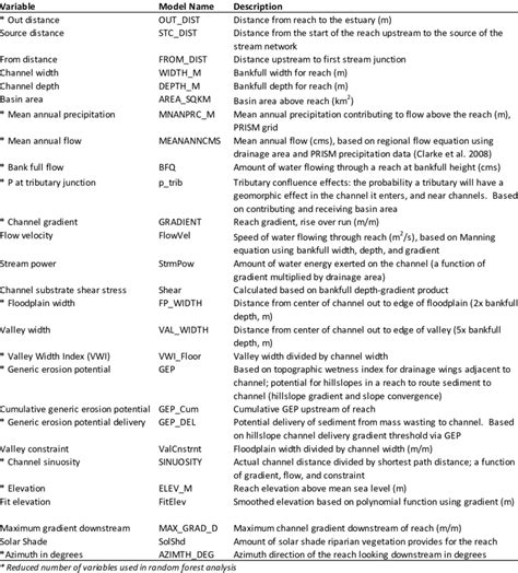 list of 27 synthetic persistent reach level habitat predictors