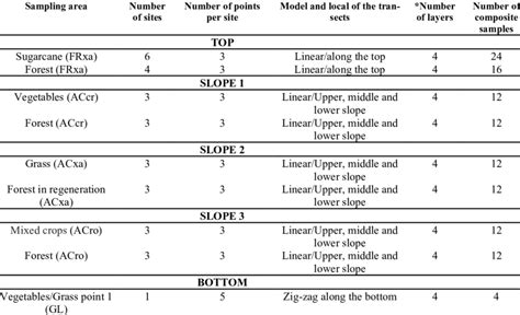 Sampling Scheme In Each Environmental Unit Top Slope And Bottom Of Download Scientific