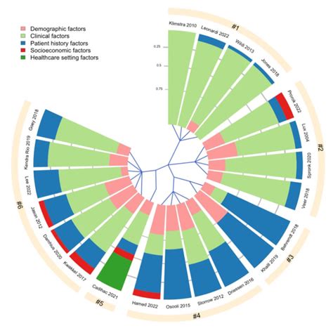Hierarchical Clustering Of 2123 Cpcs Based On Five Variable Domains Download Scientific