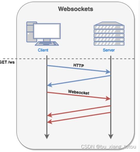 使用websocket Springboot Vue实现客户端与服务端通websocket C服务器端vue客户端 Csdn博客
