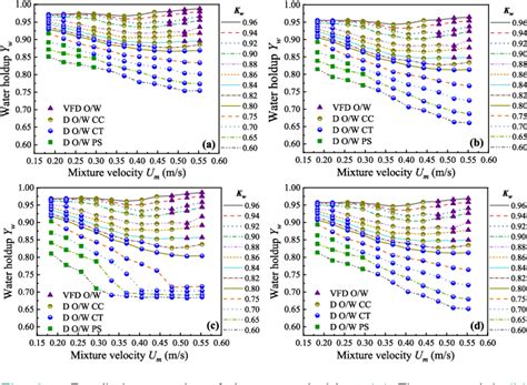 Figure 9 From Measurement Of Inclined Oilwater Two Phase Flows With