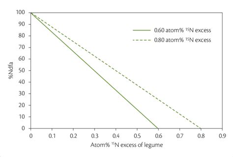 Relationships Between N 2 Fixing Legume Atom 15 N Excess X Axis And Download Scientific