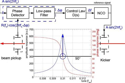 classical setup for tune measurement using a pll loop download