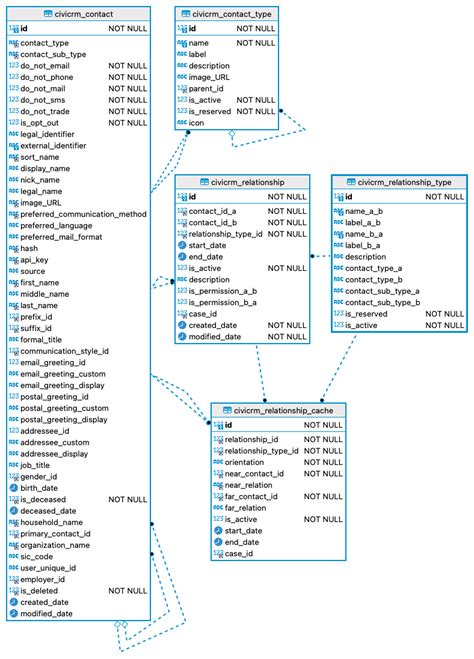 Api Erds Developer Guide Civicrm Documentation