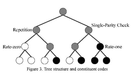 figure 3 from high throughput gpu polar decoder semantic scholar