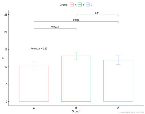 r语言箱线图添加显著性 不同水平实现方法 知乎