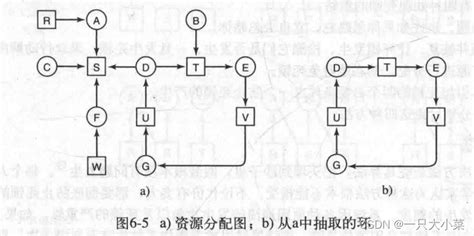 吉林大学 现代操作系统 期末复习 第六章 死锁 （和数据库的事务联系紧密）吉林大学操作系统期末 Csdn博客