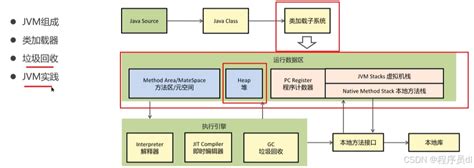 Jvm超详细知识点整理(只读这一篇就够了哦) Csdn博客 Jvm超详细知识点整理(只读这一篇就够了哦) Csdn博客