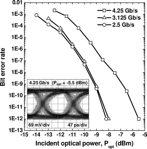 Ber As Functions Of Incident Optical Power When 25 3125 And Download Scientific Diagram