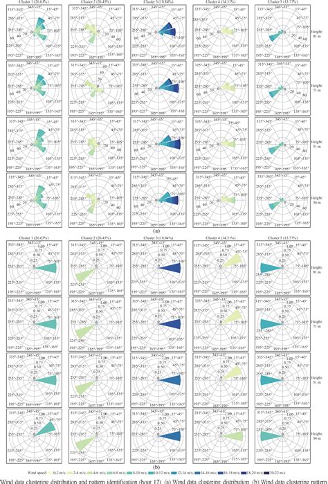 Figure 9 From Characterization Of Vertical Wind Speed Profiles Based On Wards Agglomerative