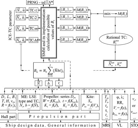 Structure And Substance Of The Simulation Mathematical Model For