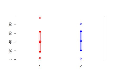 R Plotting Summary Statistics With Mean Sd Min And Max Cross Validated