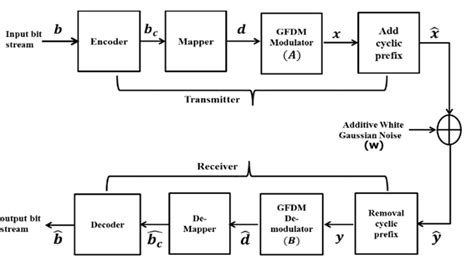 block diagram of baseband gfdm transceiver download scientific diagram