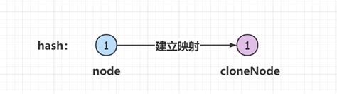Leetcode 133 克隆图【cjava详细题解】leetcode Java 133 Csdn博客