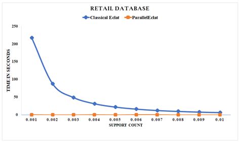 3 Time Analysis For Retail Dataset Download Scientific Diagram