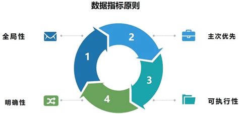 如何为业务搭建专属指标体系 墨天轮