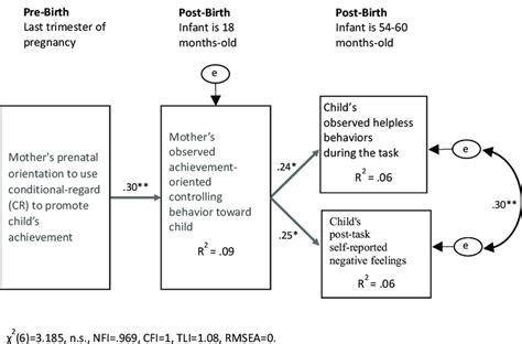 Structural Equation Model Testing The Main Hypotheses Download Scientific Diagram