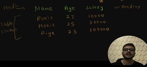 Vijay Singh On Linkedin Html Webdevelopment Tables Learningjourney Coding Algorithms