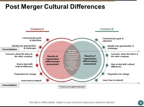 Post Merger Integration Powerpoint Presentation Slides Presentation