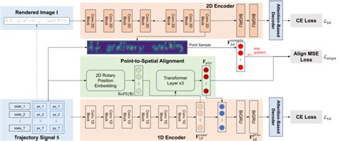 논문 리뷰 Col Olhtr A Novel Framework For Multimodal Online Handwritten Text Recognition