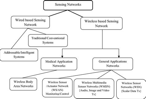 Sensing Based Wired And Wireless Network Categories Download Scientific Diagram