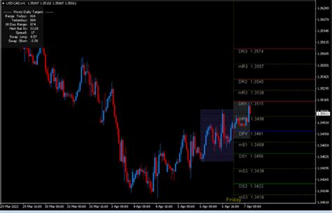 Daily Pivot Targets Indicator Mt4 Free Download MQ177 Com