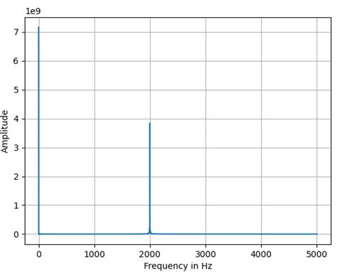 Dfsdm Filter For Dc Bias Of Mems Mic Stmicroelectronics Community