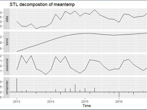 Time Series Analysis Using R Upwork
