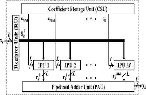 Figure 6 From Design Of High Speed Fixed And Reconfigurable Fir Filter