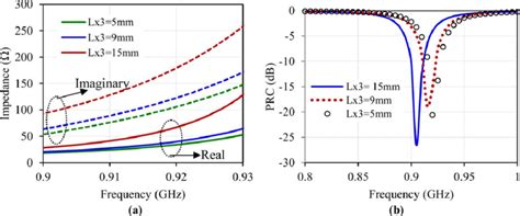 Simulated A Impedance And B Power Reflection Coefficient Of Download Scientific Diagram