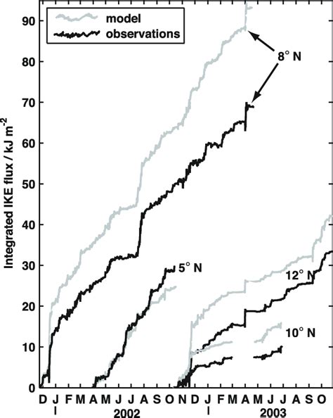 Comparison Of Model Gray And Observationally Based Estimate Black