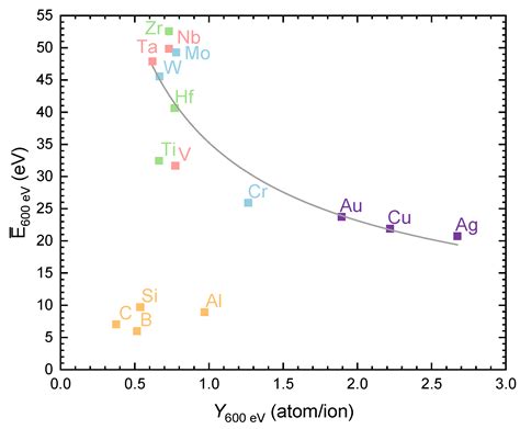 Energy Distribution Of Sputtered Atoms Explored By Srim Simulations