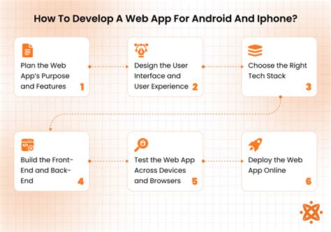Web App Definition Architecture Examples Benefits And Development