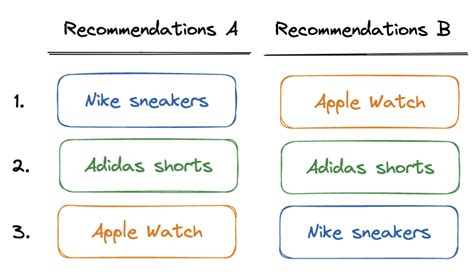 Evaluating Recommendation Systems Map Mmr Ndcg Shaped Blog