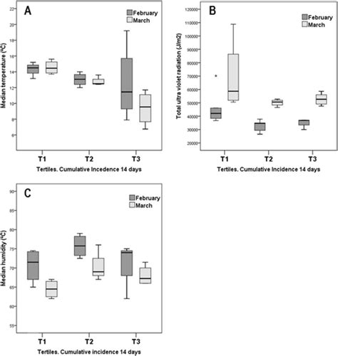 Relationship Between Climatic Factors And Infectivity Across The