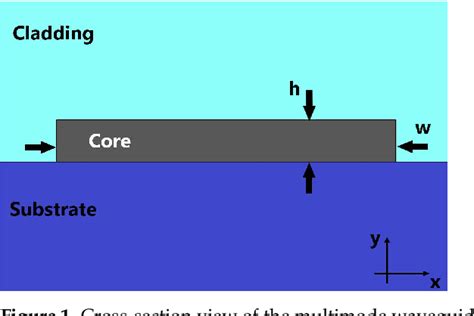 Figure 1 From High Order Multimode Waveguide Interferometer For Optical