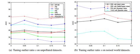 Robust Capped Norm Dual Hyper Graph Regularized Non Negative Matrix Tri Factorization