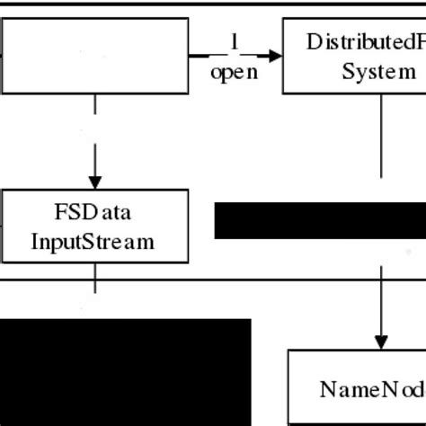 Data Writing Process Of Hdfs R C Nt 5 3 Read Download Scientific Diagram